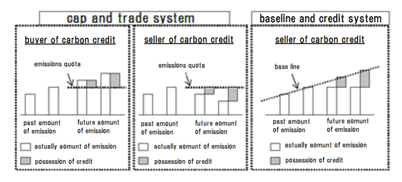 Carbon Credits, Explained 🪙 - by Tar - Invest Karo India