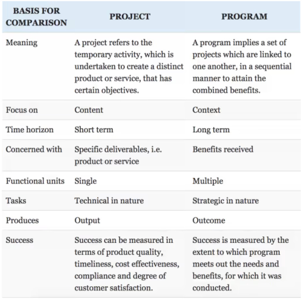 The three “PM”s: Differentiating between Product, Project, and Program ...