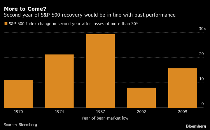 S&P 500 Track Record Points to Another Year of Recovery