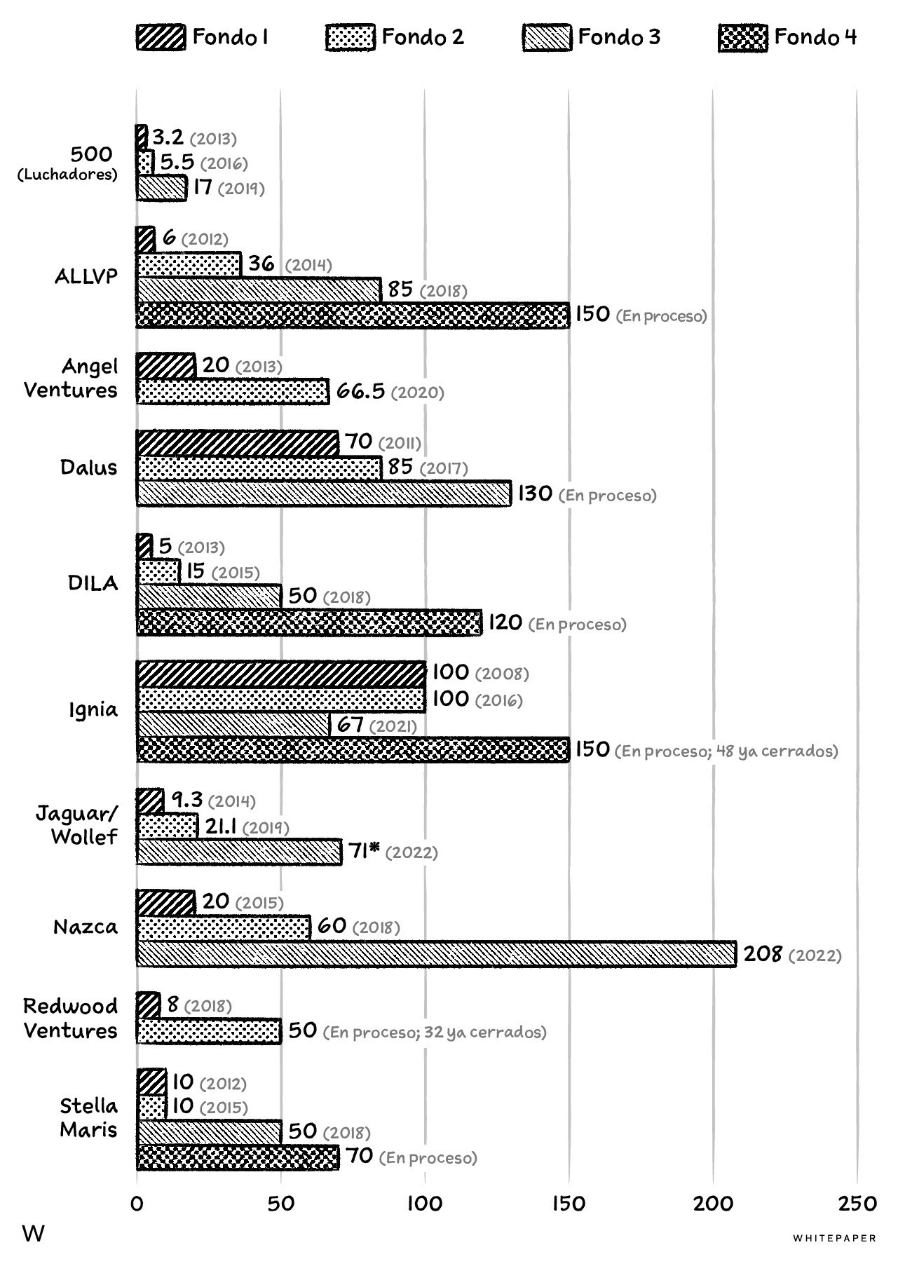 Los fondos mexicanos especializados en venture capital