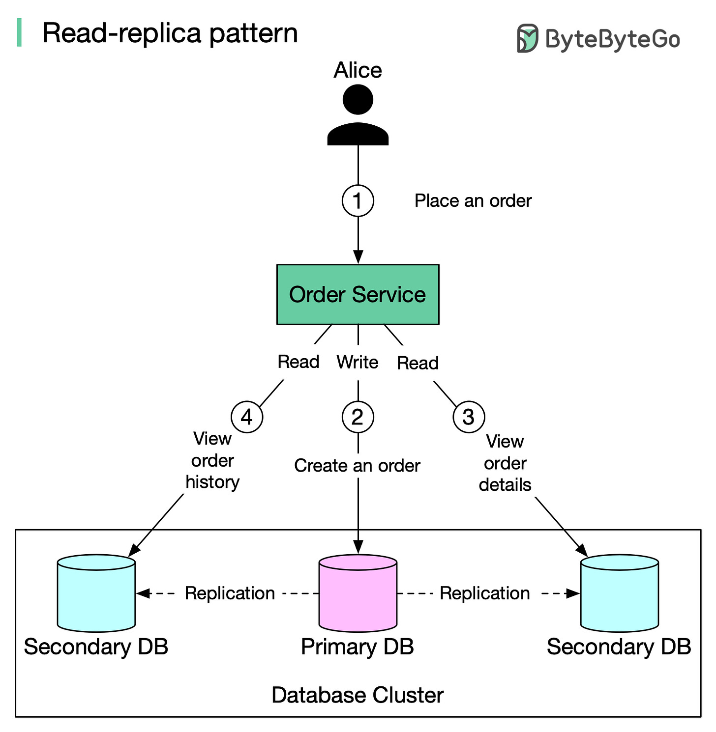Read replica pattern - by Alex Xu - ByteByteGo Newsletter