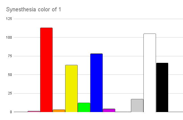 Our Collective Synesthesia, In Graphs - by Aella