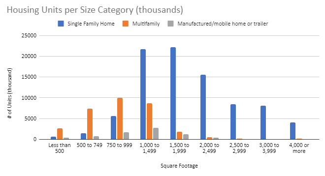 Every Building in America - an Analysis of the US Building Stock