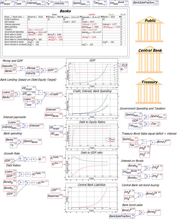 Using accounting to prove the core propositions of MMT and Endogenous Money