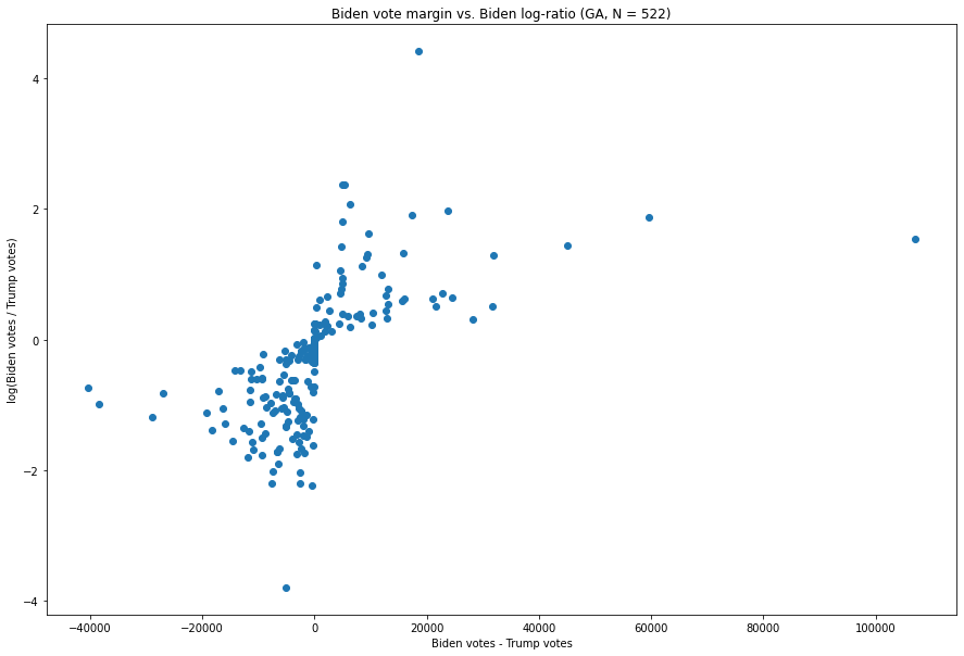 Anomalies in Vote Counts and Their Effects on Election 2020