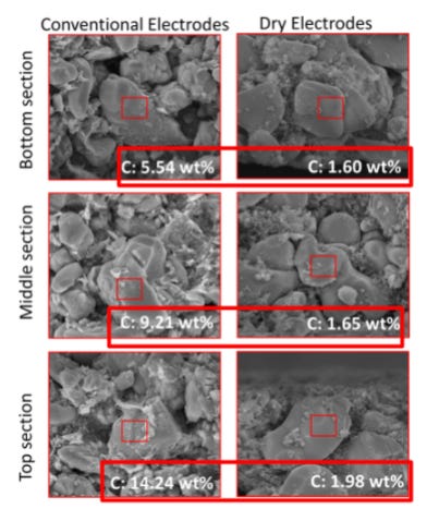 Dry Process - Deep Dive - TECHtricity