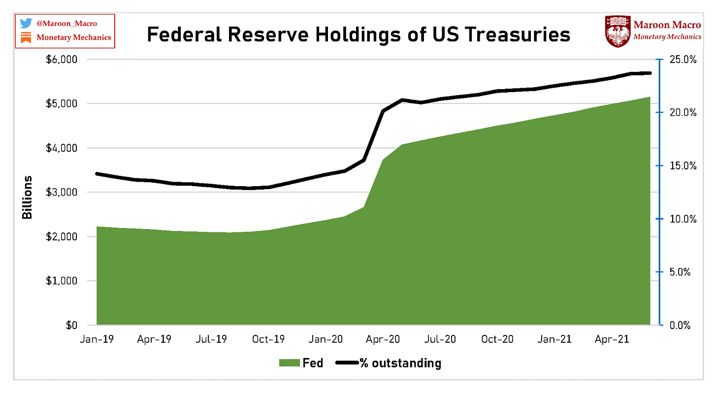 Issue #7: Quantitative Easing and the Federal Reserve’s Role in the US ...