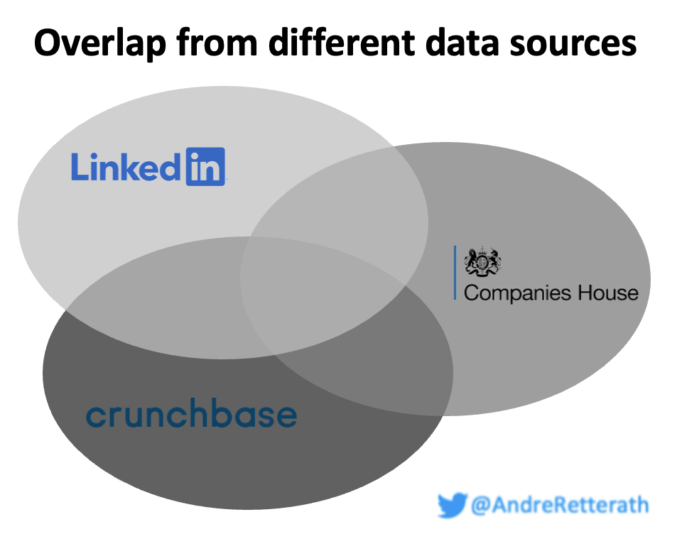 Data-driven VC #5: How to create a single source of truth for startups?