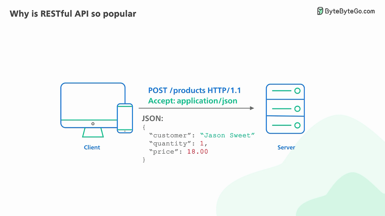 Why is RESTful API so popular? - by Alex Xu Why is RESTful API so popular? - by Alex Xu