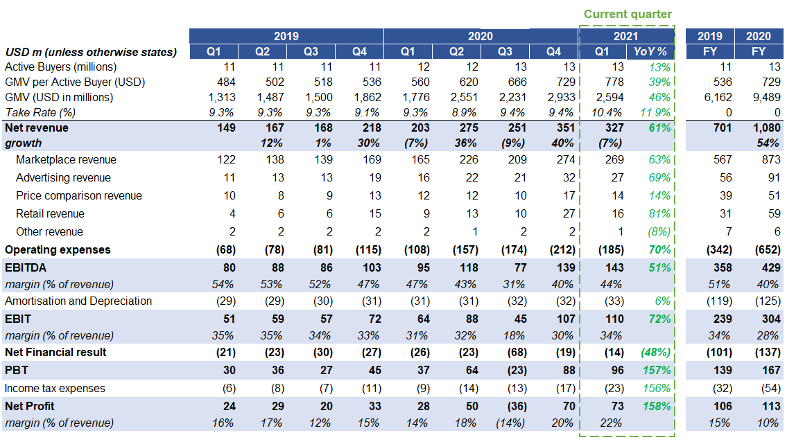 ALLEGRO - Q1-21 Earnings Breakdown