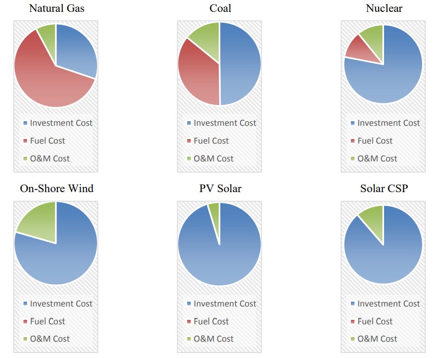 Why Are Nuclear Power Construction Costs so High? Part I