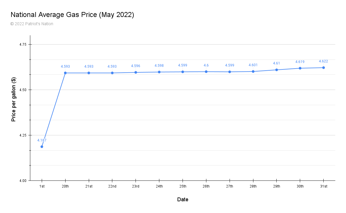 National Average Gas Prices For The Month Of May 2022 national-average-gas-prices-for-the-month-of-may-2022