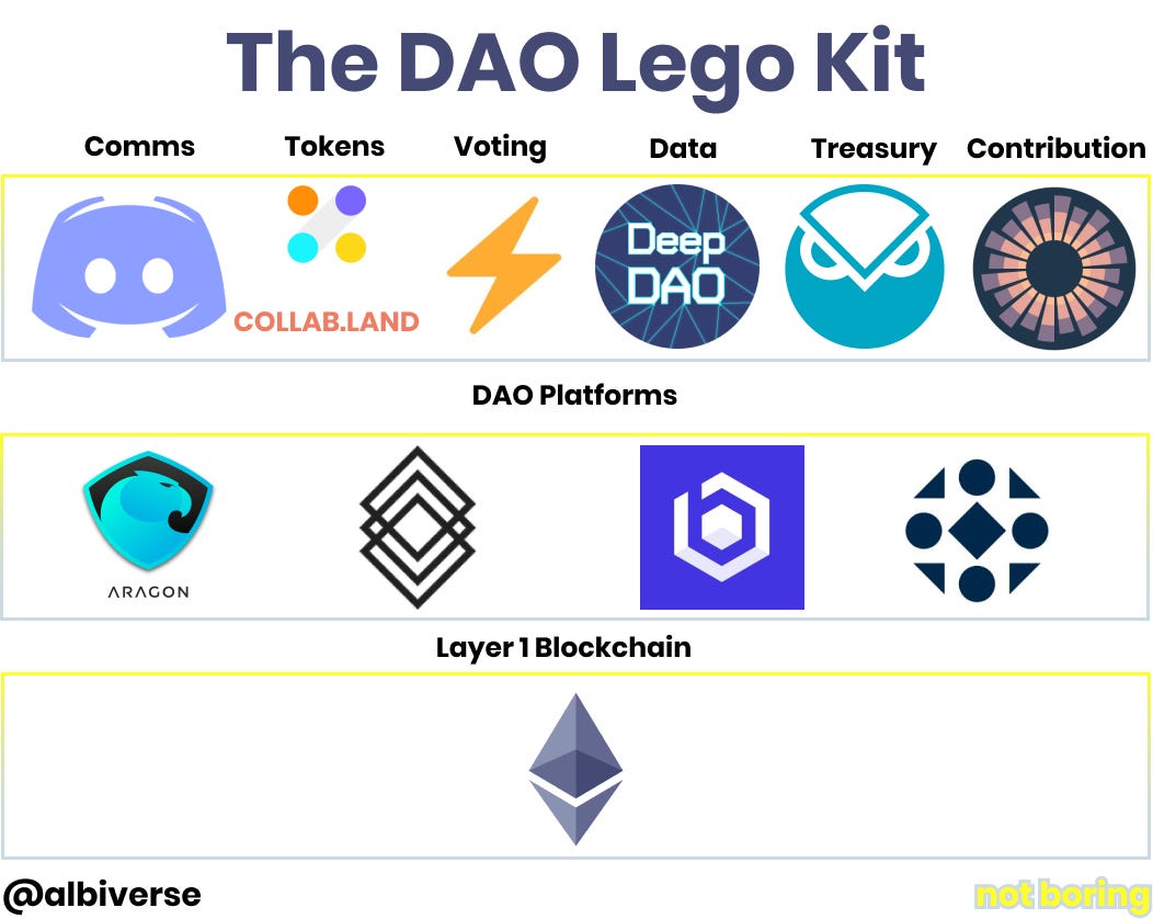 The Dao of DAOs - Not Boring by Packy McCormick