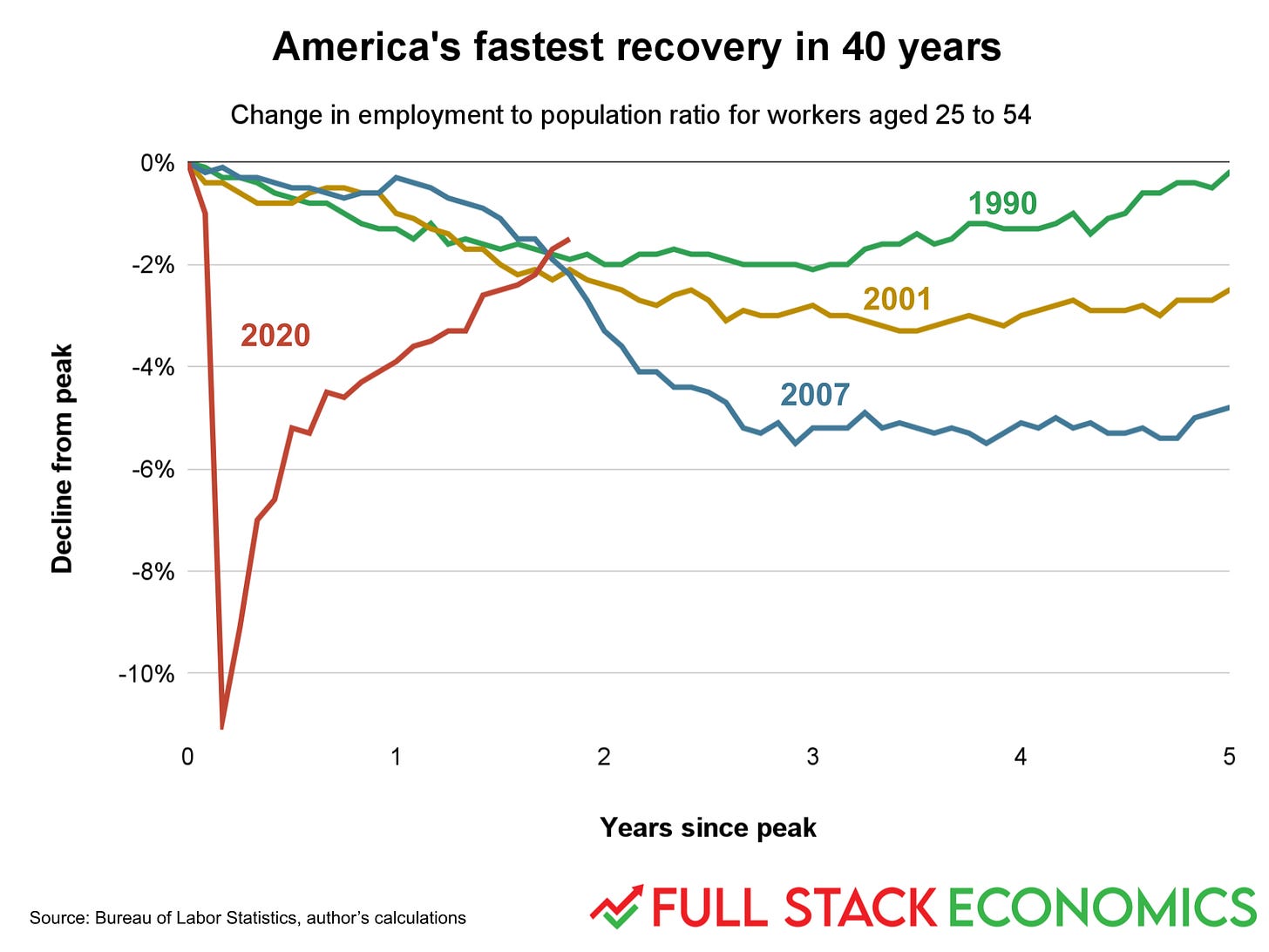 18 charts that explain the American economy