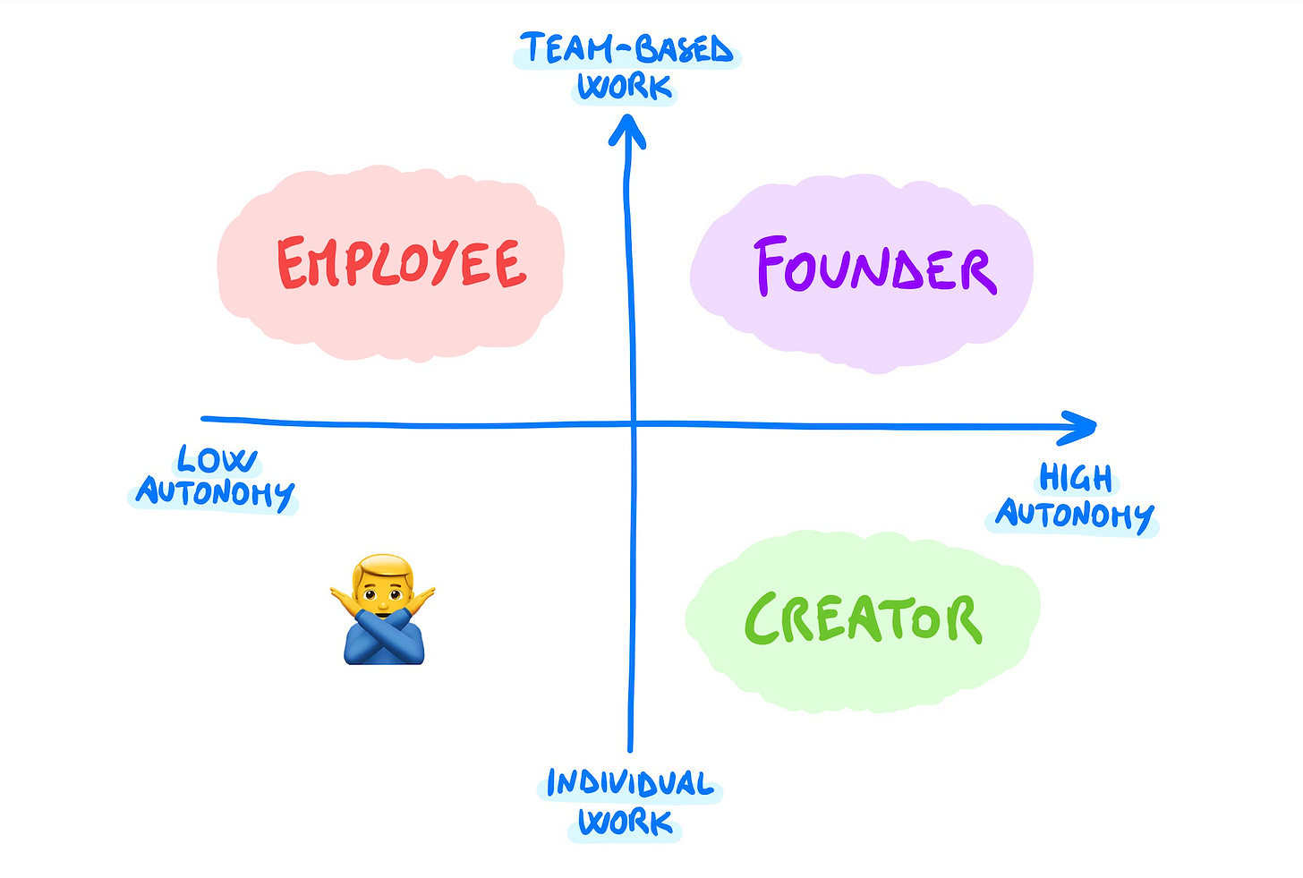 On Founders, Creators, and Employees 🎭 - by Luca Rossi