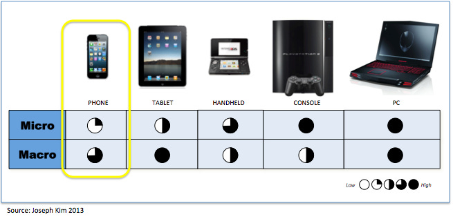 Micro vs. Macro Gameplay - by Joseph Kim - GameMakers