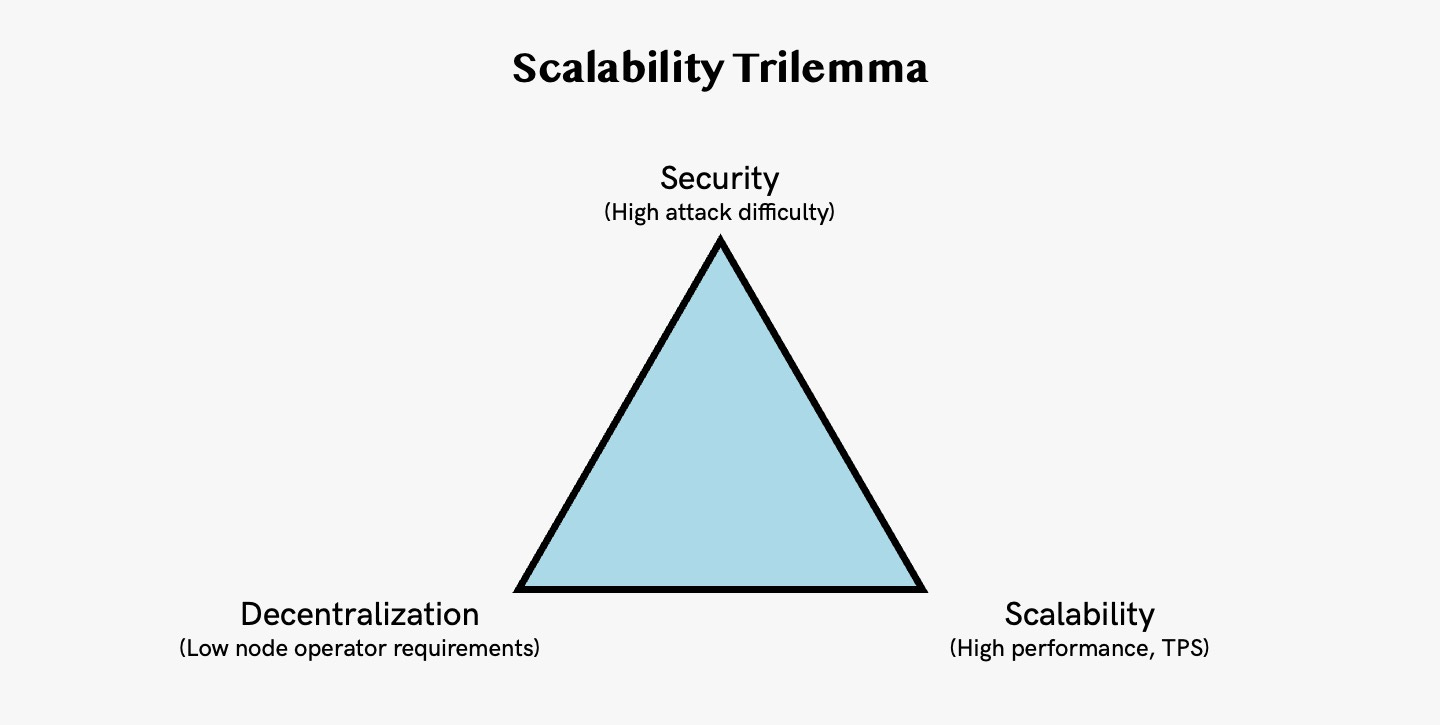 Every crypto trilemma - 10 unsolved triangles in blockchain and web3