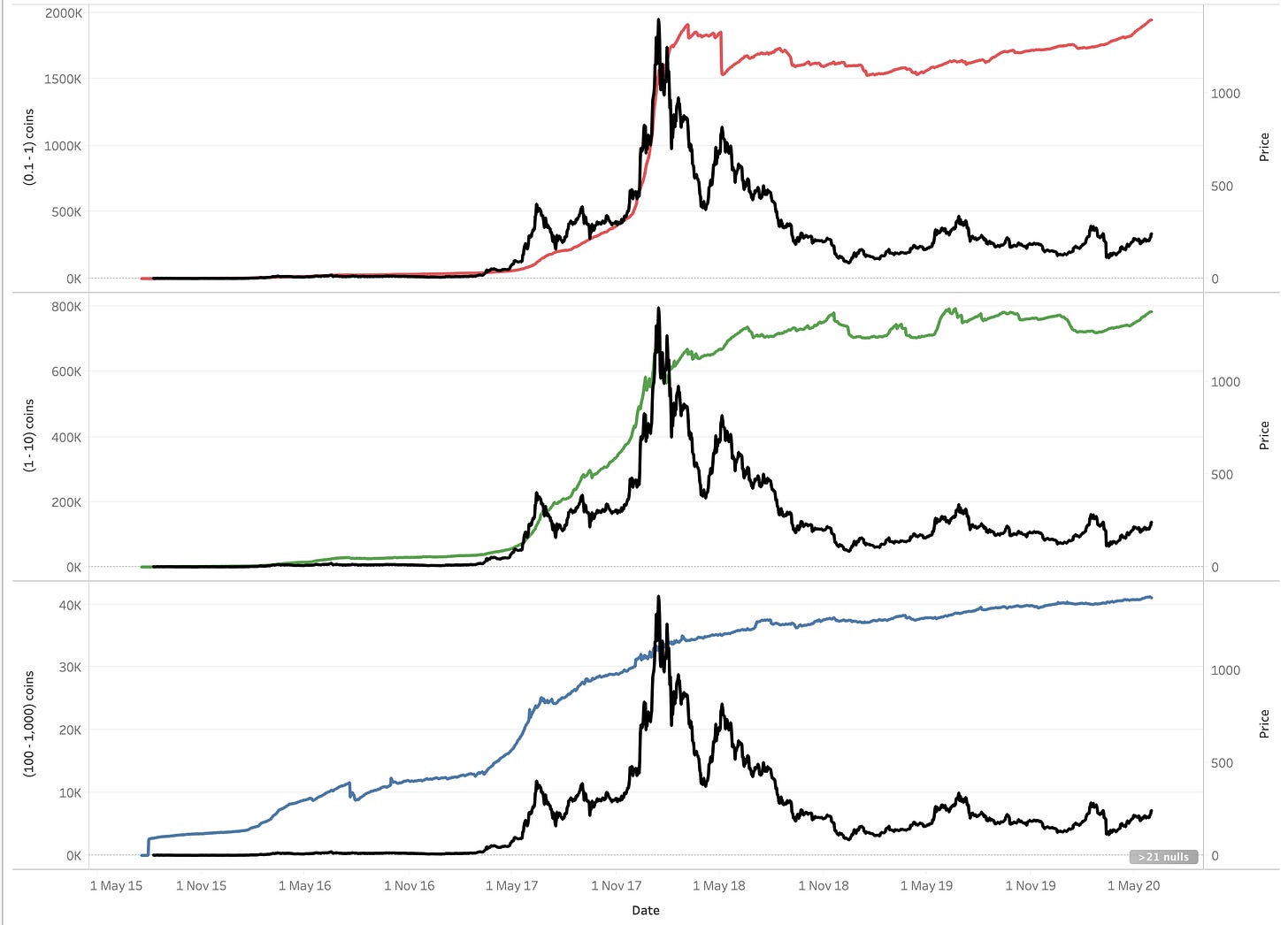 A look at ETH Account Balances - by Joel John