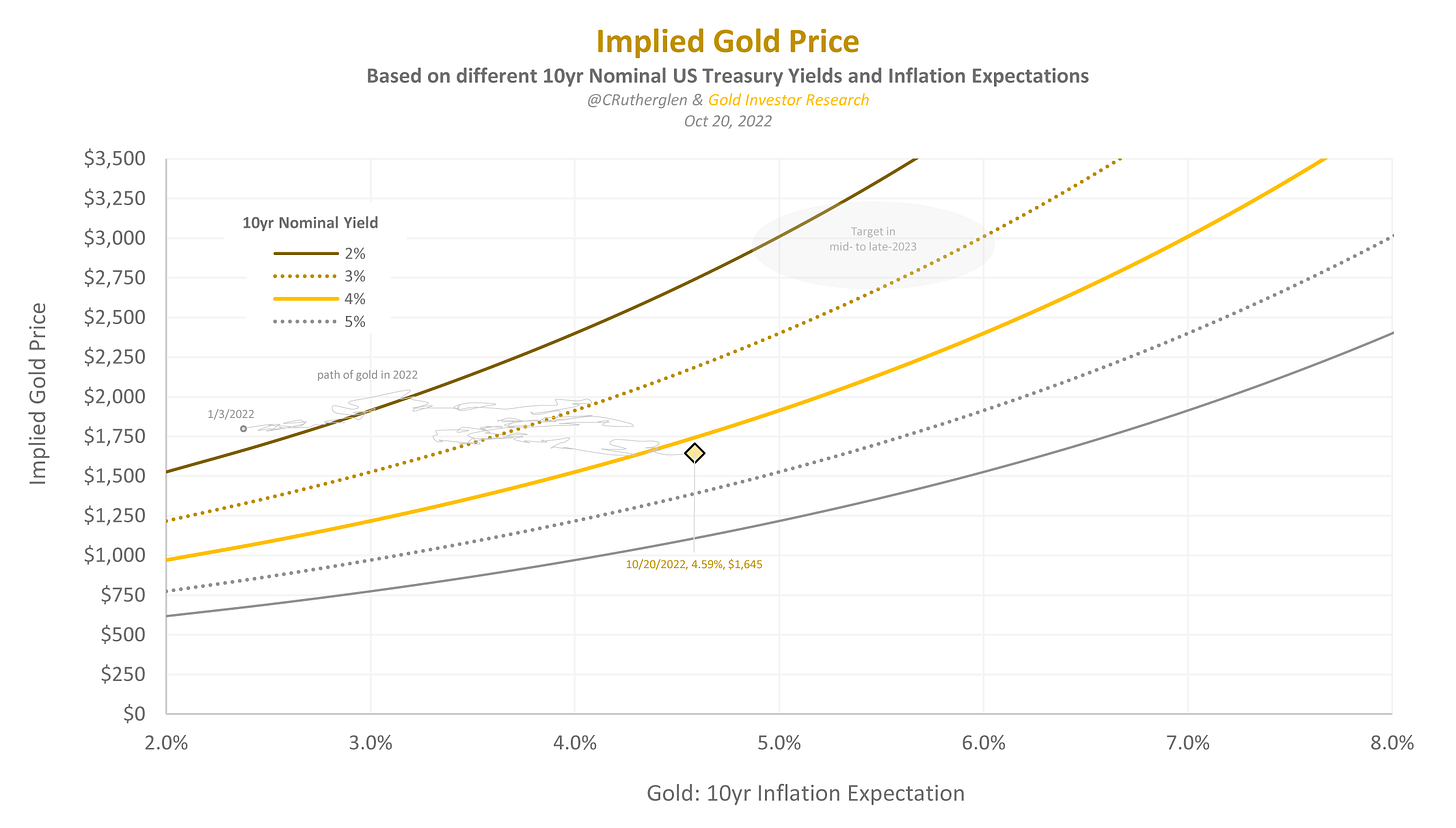 Convexity between the gold price and inflation expectations