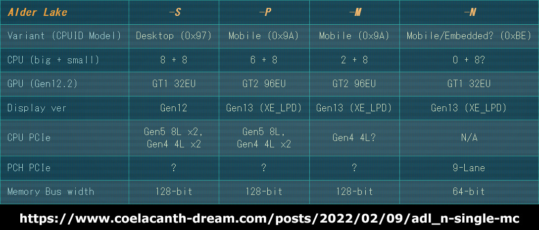 Info snack: Alder Lake-M + Raptor Lake-S layout (Mockup)