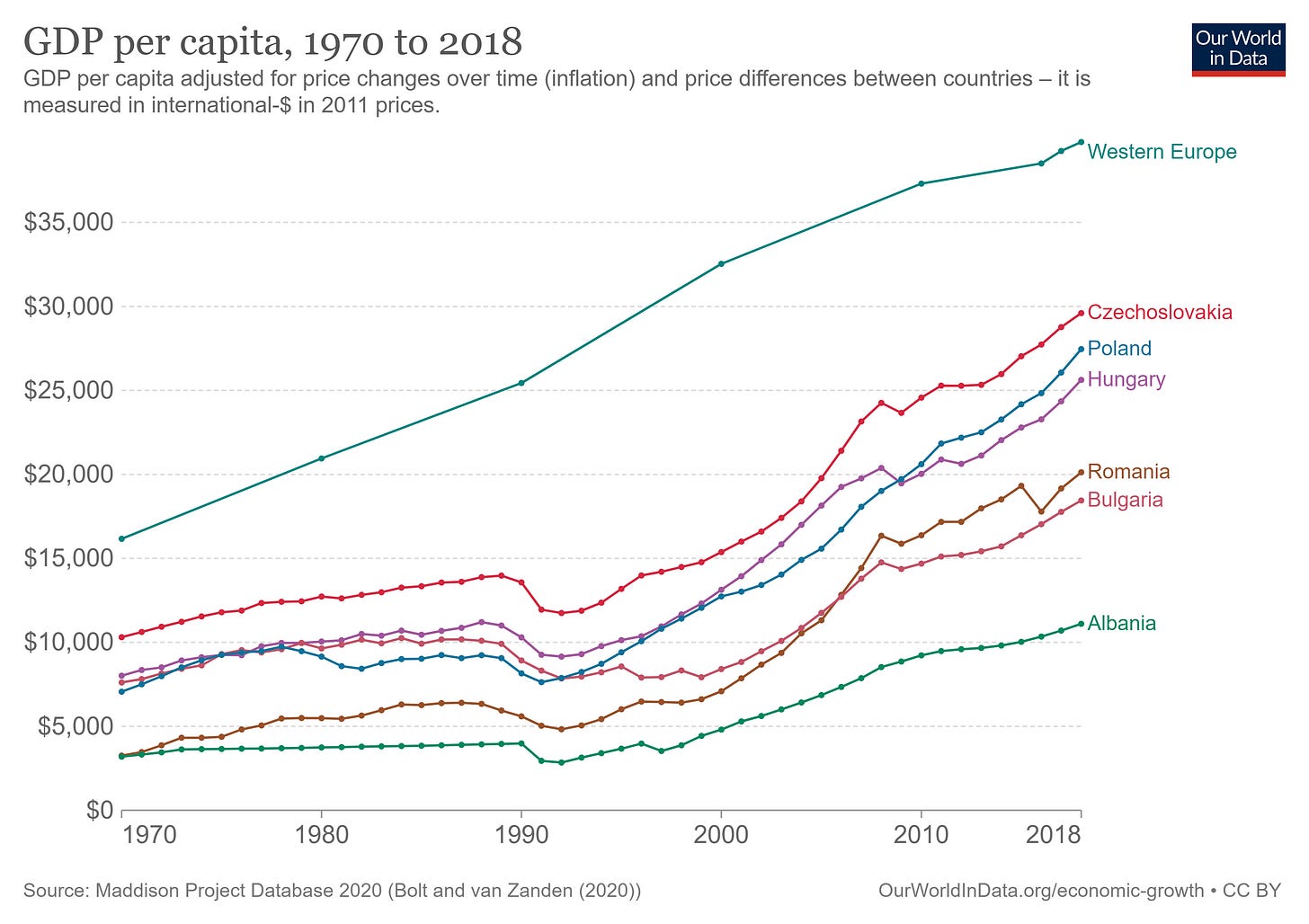How are the post-Soviet economies doing? - by Noah Smith