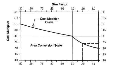 Why Are There so Few Economies of Scale in Construction?
