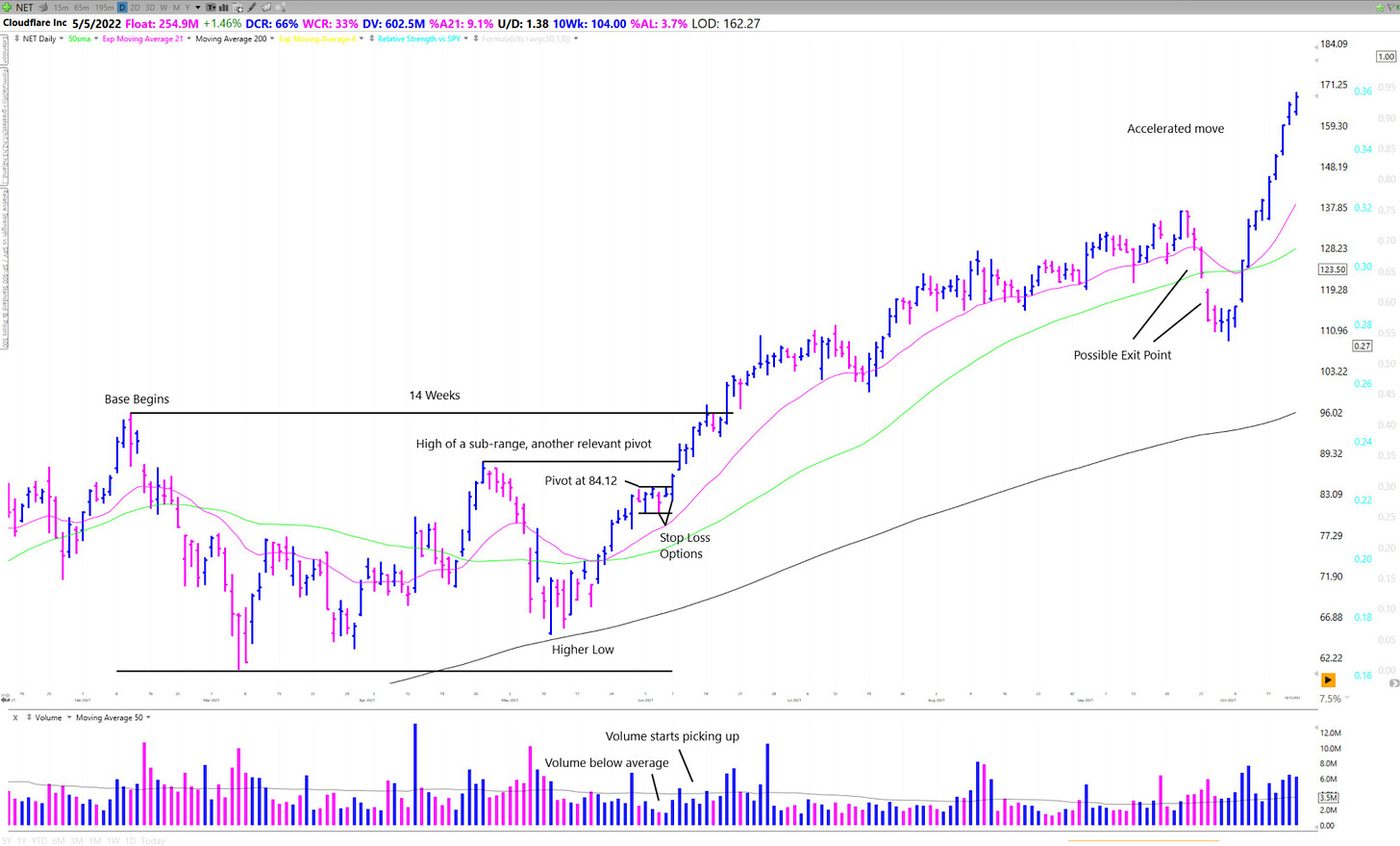 How To Read a Stock Chart For Beginners