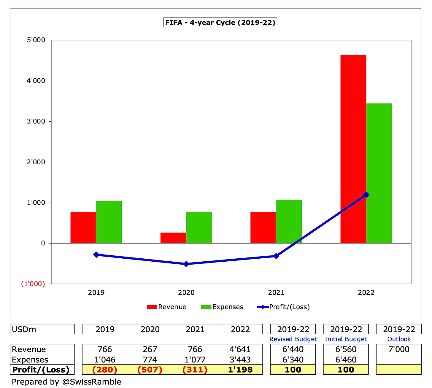 FIFA World Cup Finances - The Swiss Ramble