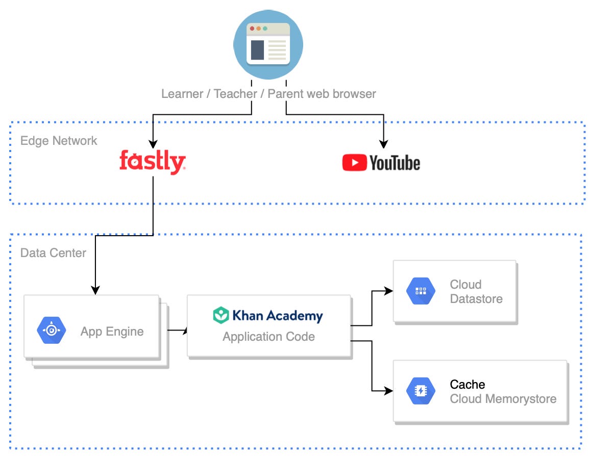 How Khan Academy Rewrote their Backend - by Quastor Tech