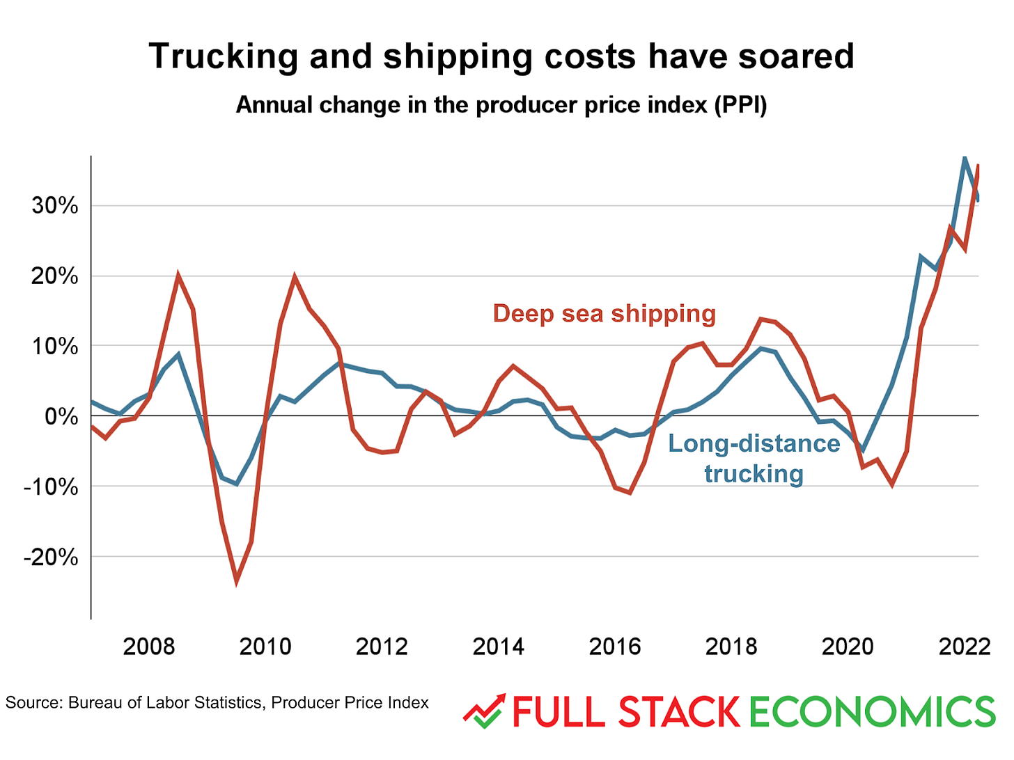 14 charts that explain America’s inflation mess