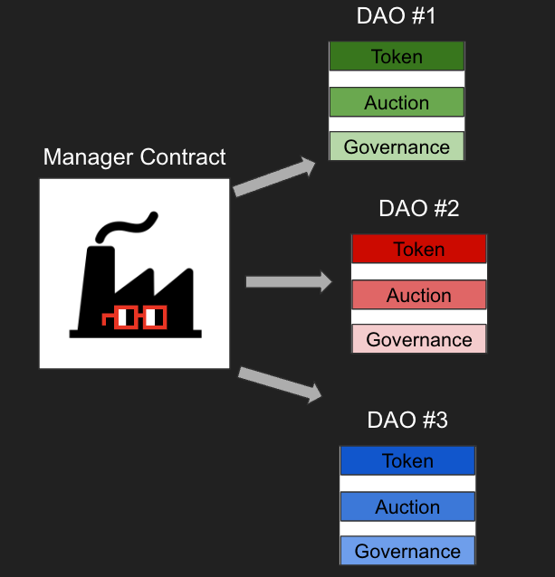 Zora launches Nouns Builder 🧱 - by William M. Peaster