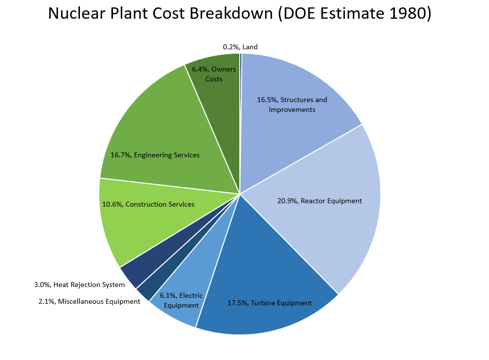 Why Are Nuclear Power Construction Costs so High? Part I