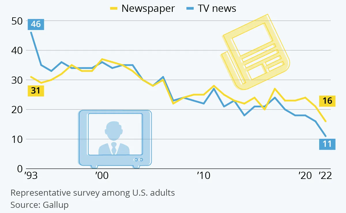 As distrust in news media grows, can the fourth estate save itself?