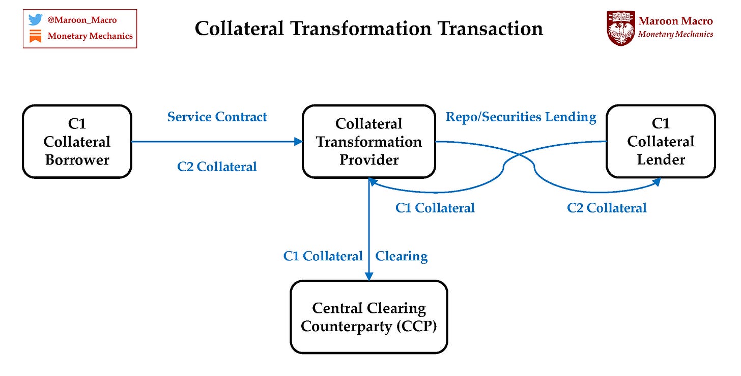 Issue #32: Collateral Transformation - by Maroon Macro
