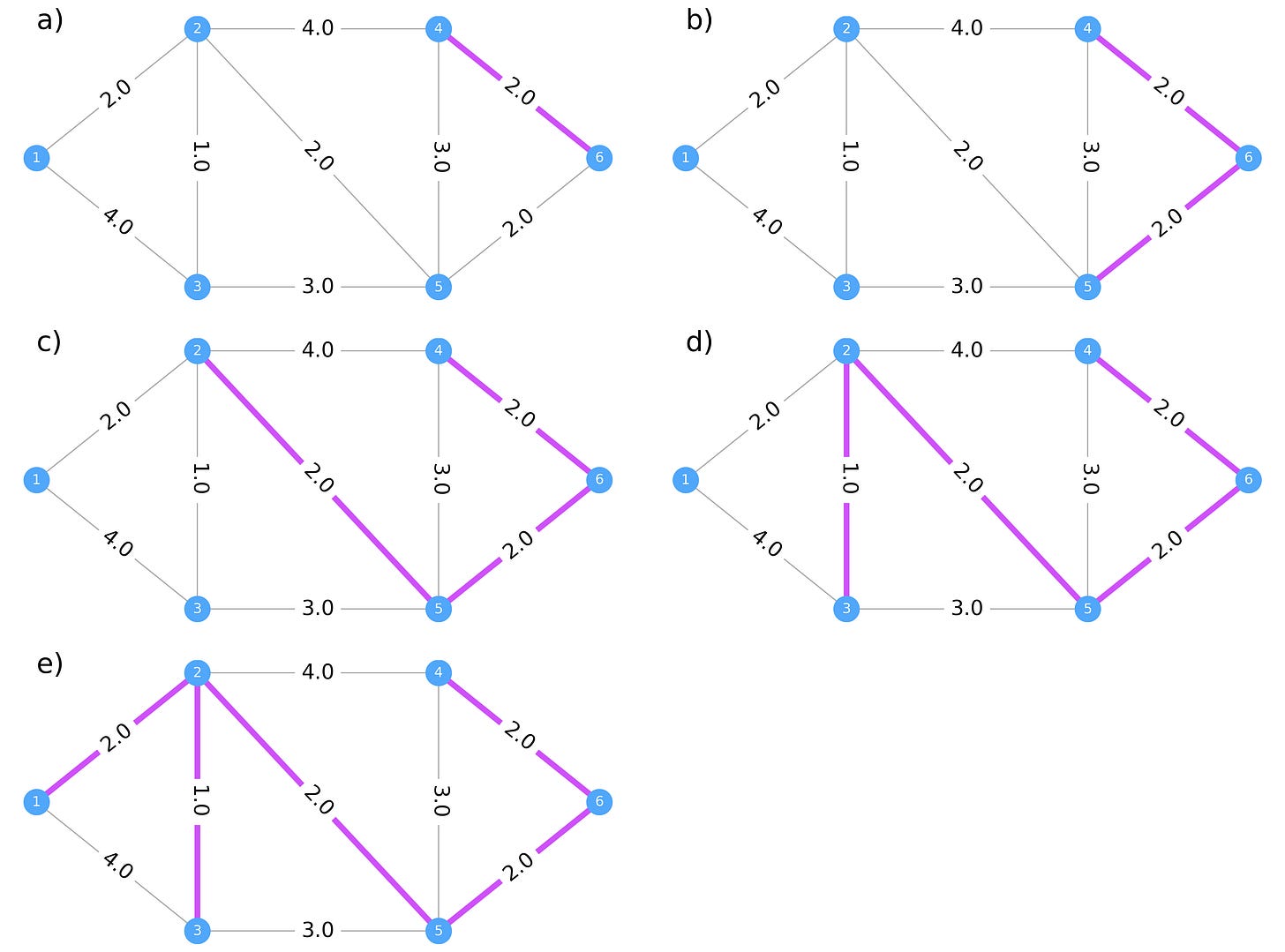 Prim's Minimum Spanning Tree Algorithm - by Bruno Gonçalves