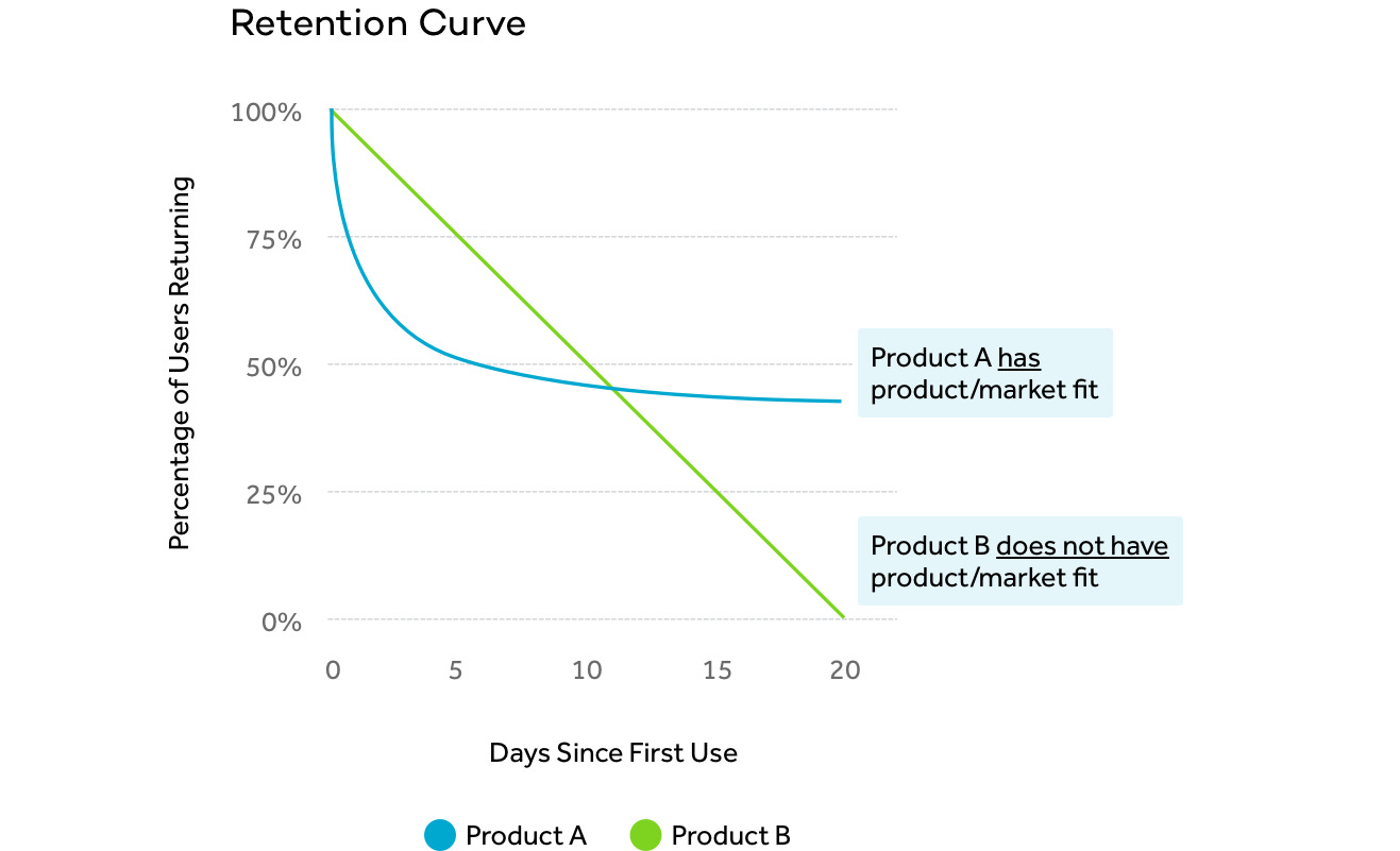 How to kickstart and scale a consumer business—Step 5: RETAIN: Iterate ...