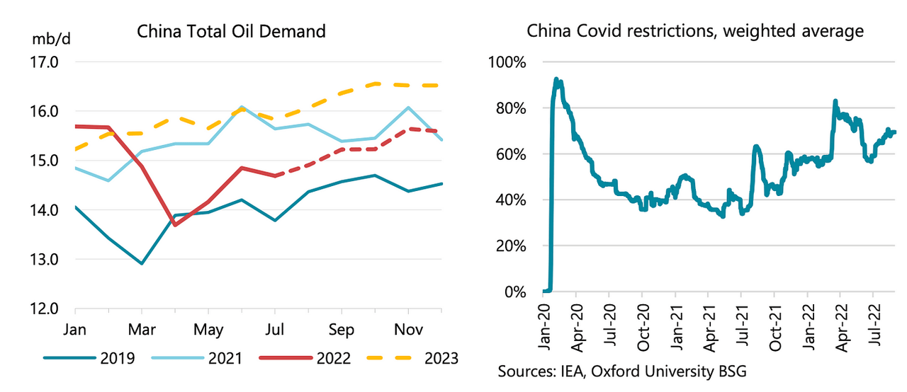 Once China Reopens, Oil Prices Are Going Way Higher