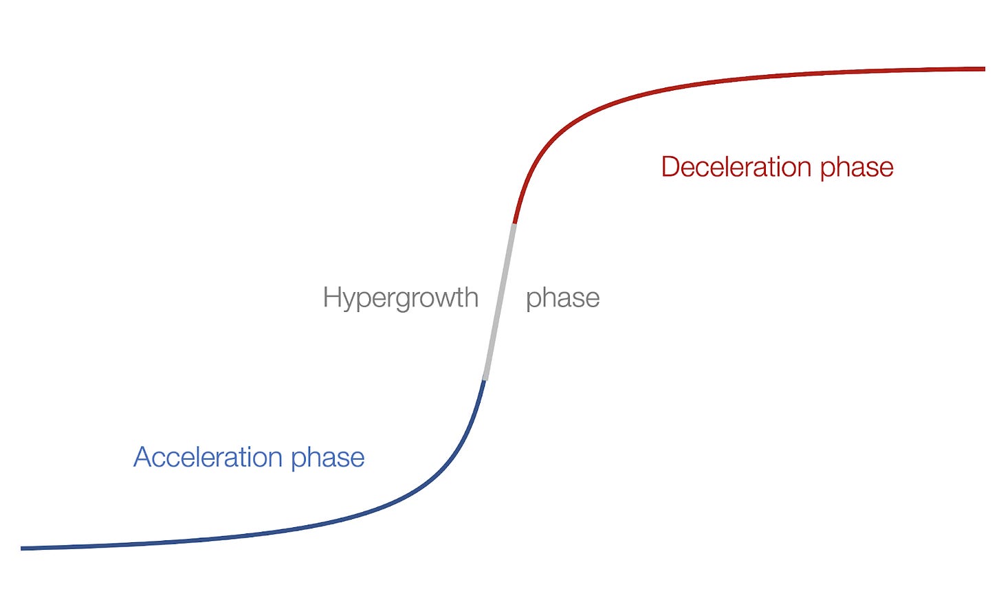 S Curves - by Tomas Pueyo - Uncharted Territories