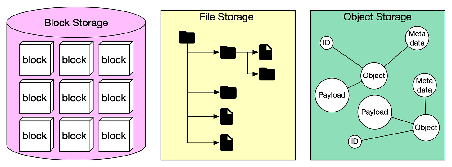 Storage systems overview - by Alex Xu
