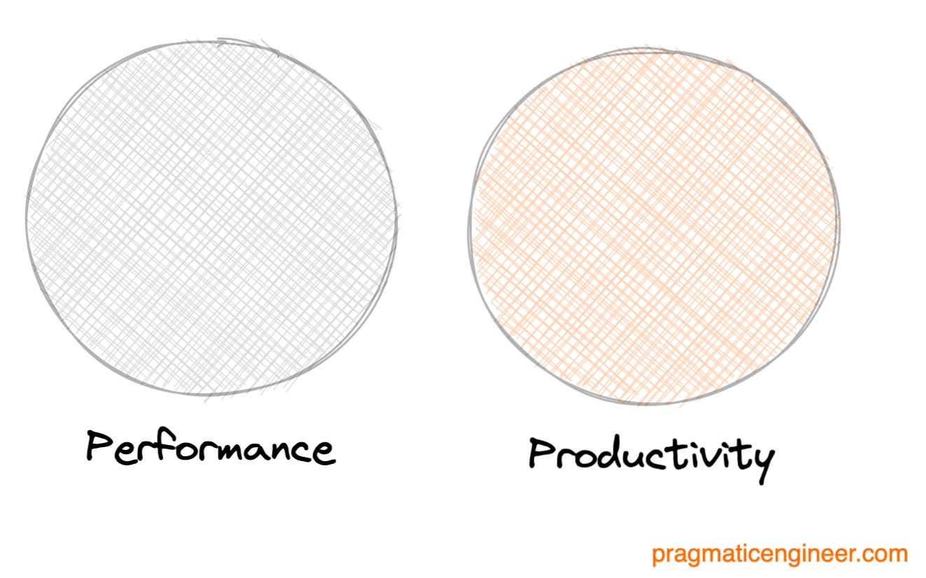 Measuring Software Engineering Productivity