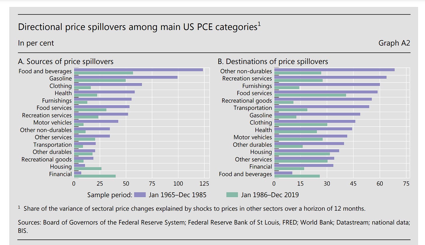 Chartbook #134: Inflation as an emergent macroeconomic phenomenon