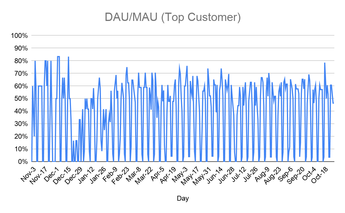 Measuring SaaS Engagement - Bottom Up by David Sacks
