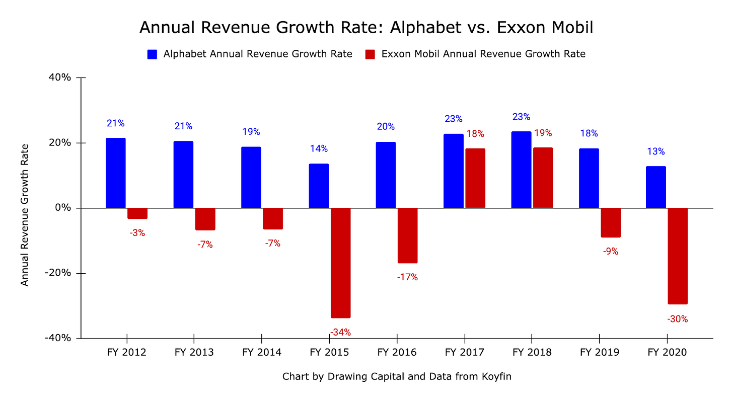 Revenue Growth Endurance - Drawing Capital Research