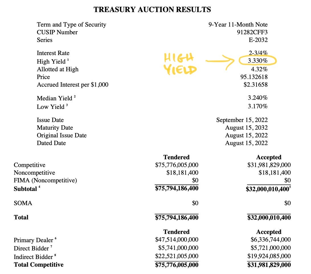 When Treasury Auctions Fail - by James Lavish, CFA