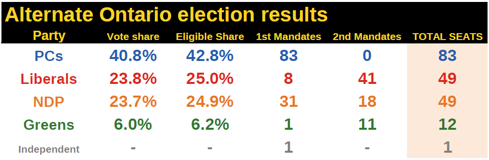 Ontario's election done differently - by Éric Grenier