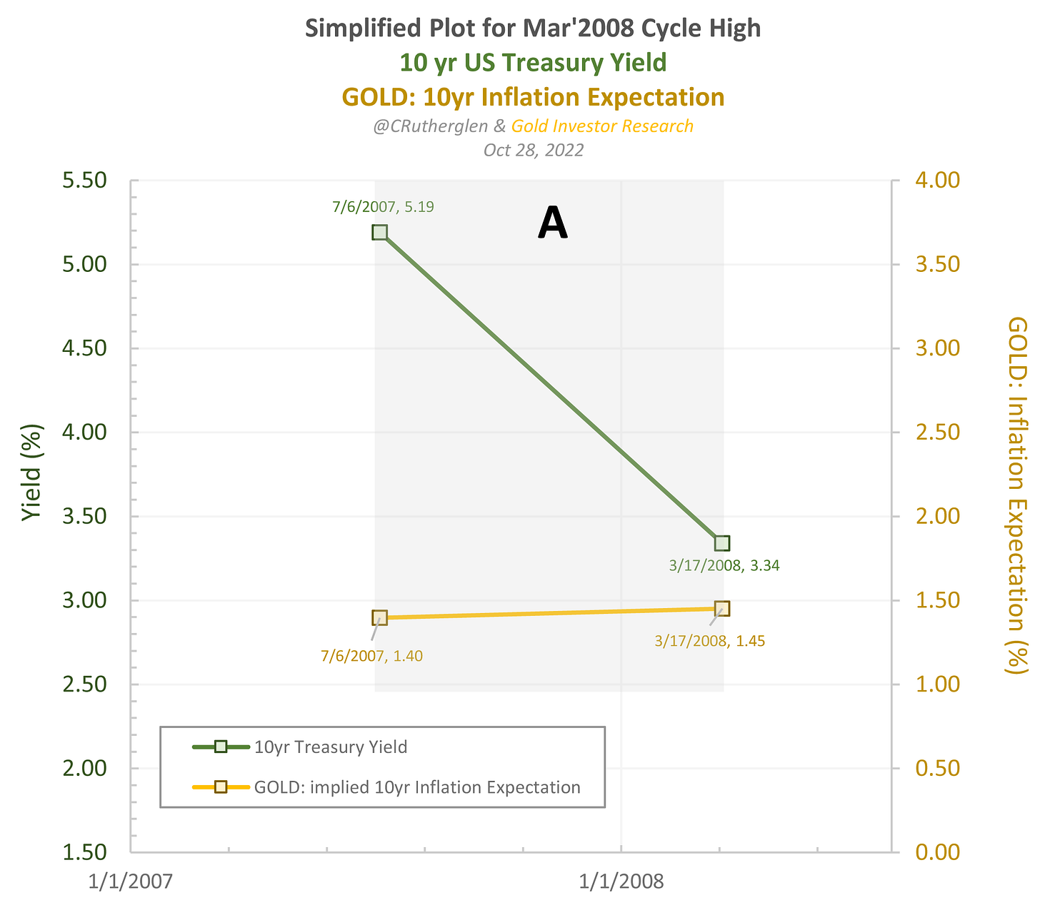 Historical look-back at drivers for gold during prior interest-rate cycles