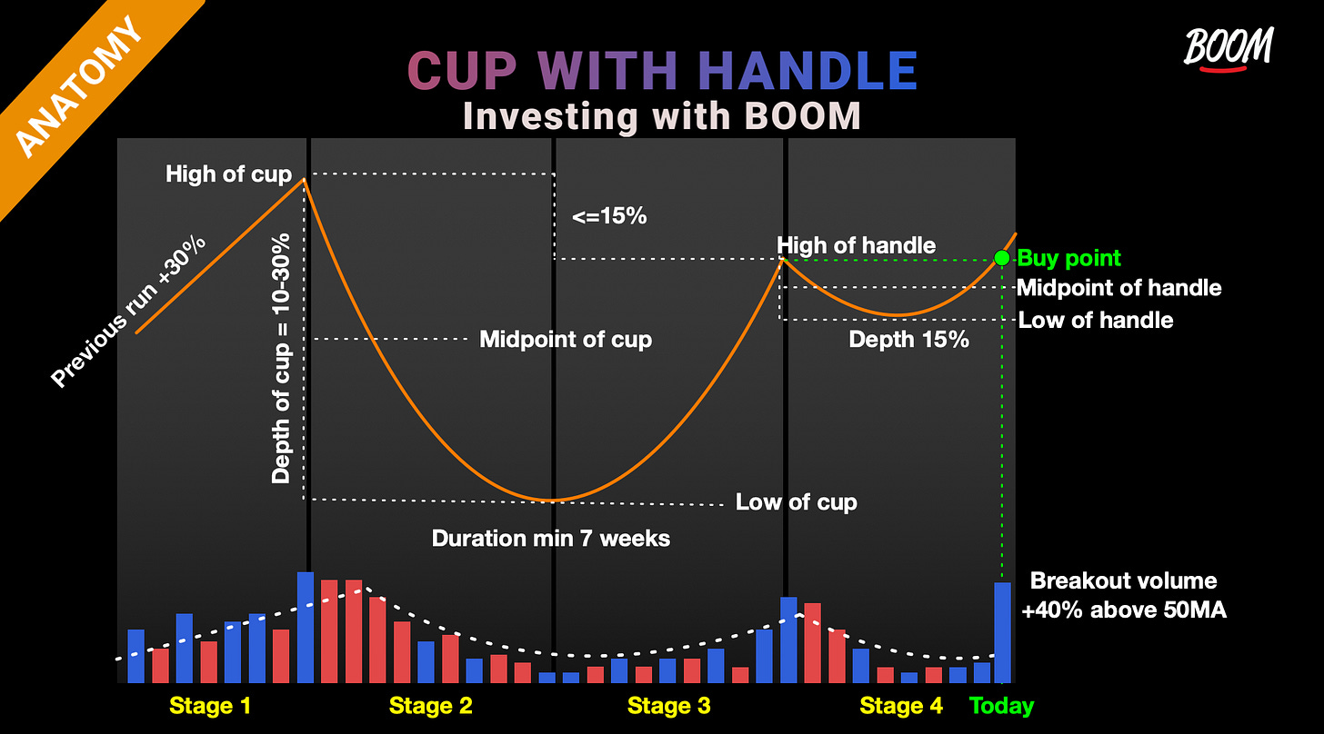 ☕️ The Cup and Handle Pattern - Anatomy