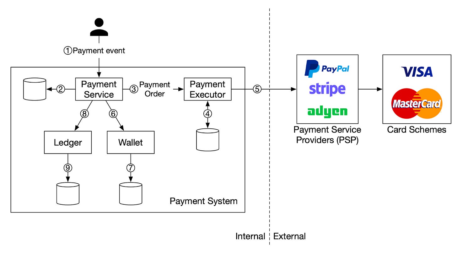 Designing a Payment System - by Gergely Orosz