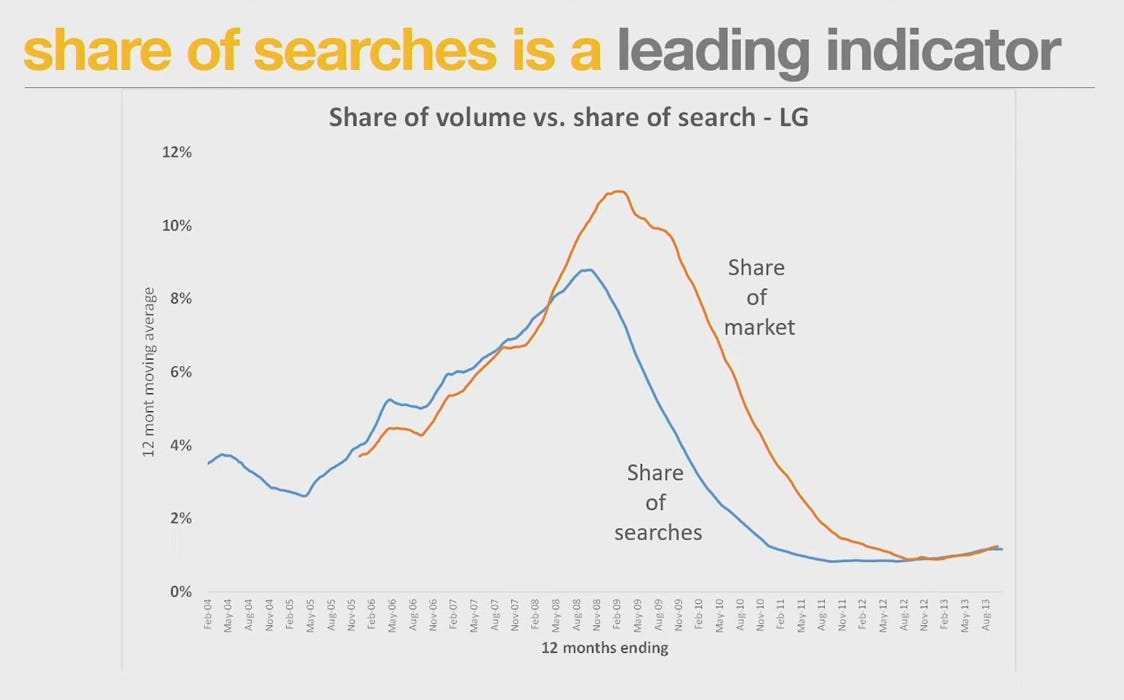 How to measure brand & advertising with share of search