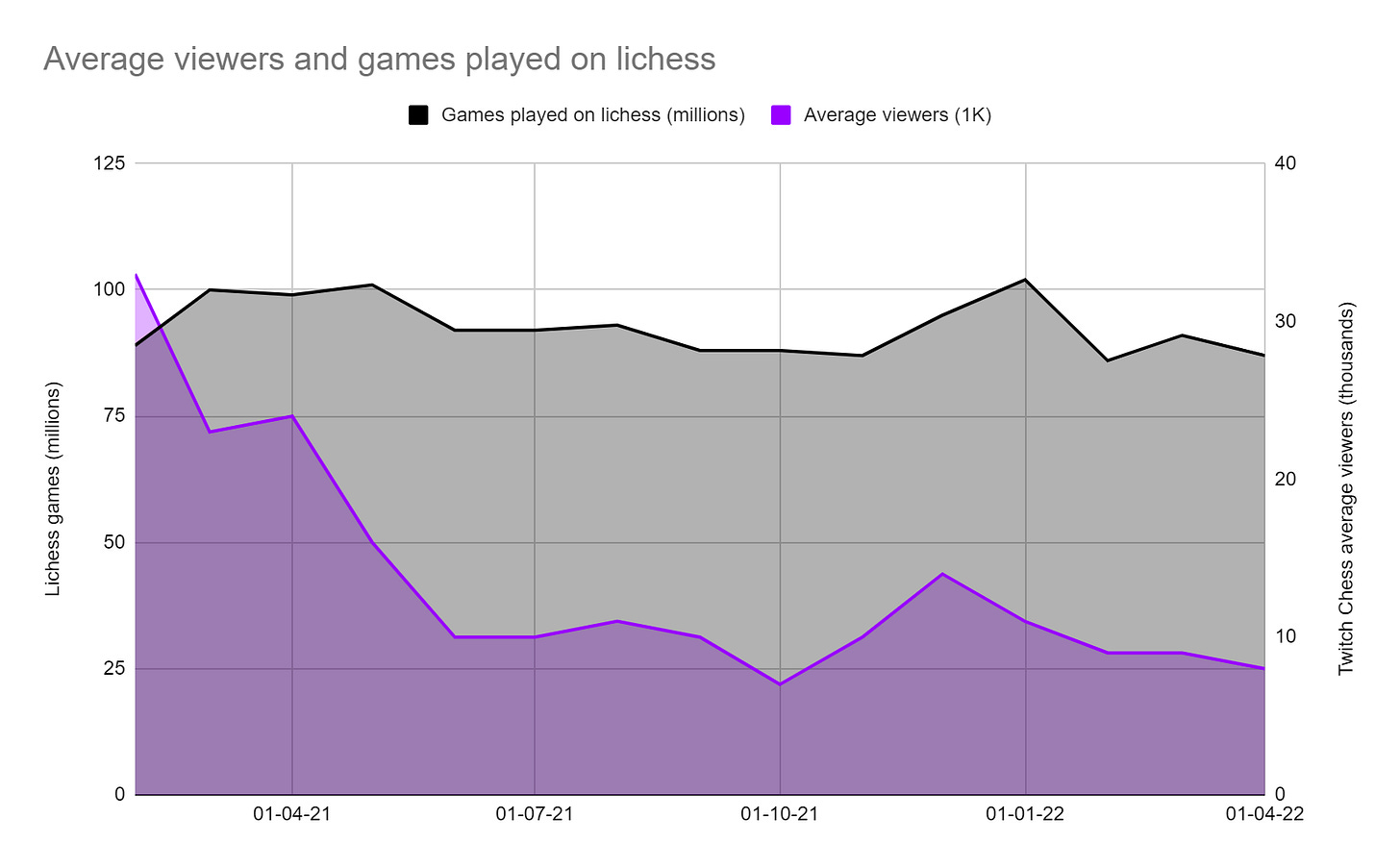 Is the chess (Twitch) boom over? - by Martin B. Justesen